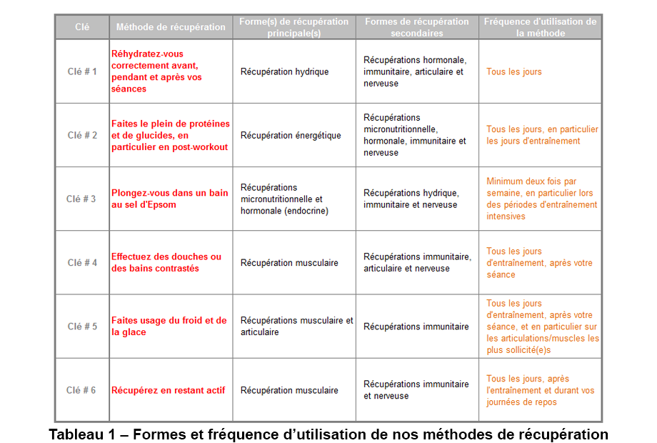 Les 12 clés d’une Récupération Réussie ! (1ère partie – 1 à 6) – FIT ...